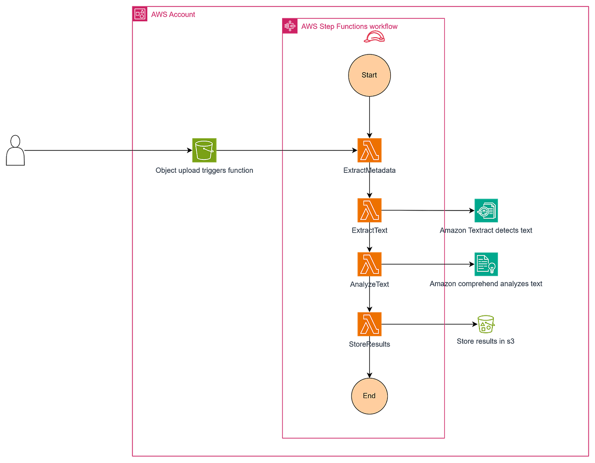 Building A Serverless Document Processing Workflow With Aws Step Functions And Cloudformation
