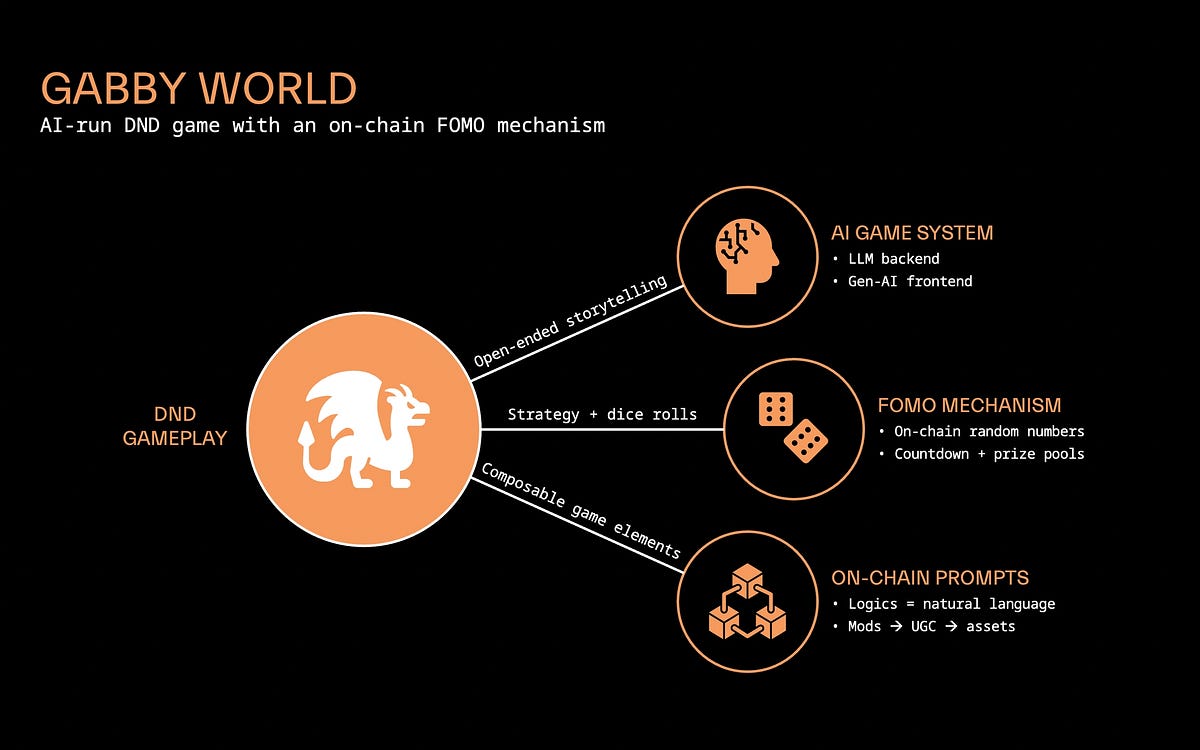 GABBY WORLD: The first fully AI-generated autonomous world | by Settler ...