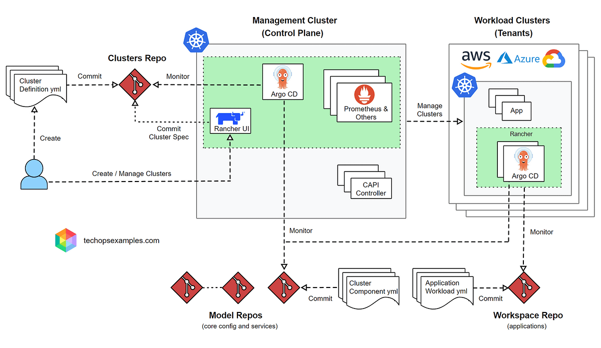 cluster api (CAPI) for infrastructure provisioning in cloud | by ...