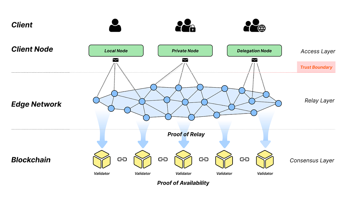 Exploring SendingNetwork Whitepaper: A Complete Overview of Next-Gen Communication Infra | by ...
