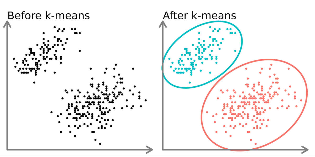 Understanding the Clustering Algorithms Explained: K-Means, K-Means++ ... Understanding the Clustering Algorithms Explained: K-Means, K-Means++ ...