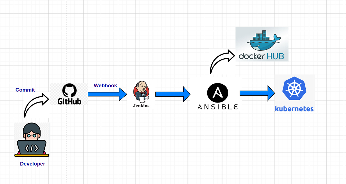 Real Time Complete Jenkins Kubernetes Devops Project By Ghazanfar Ali Medium