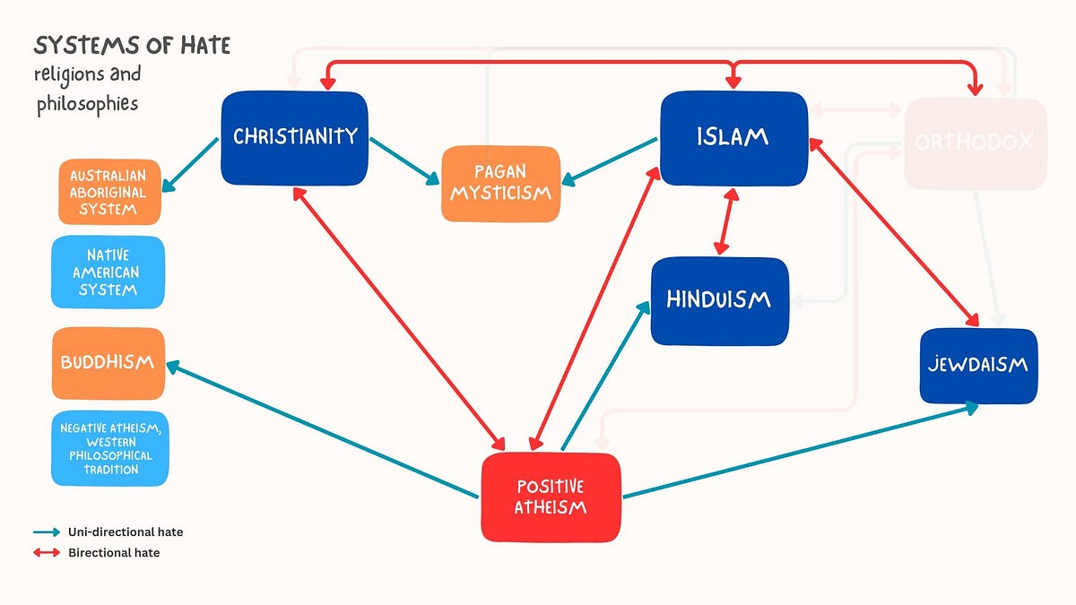 Systems of Hate, Religions and Philosophies - Ben Shen - Medium