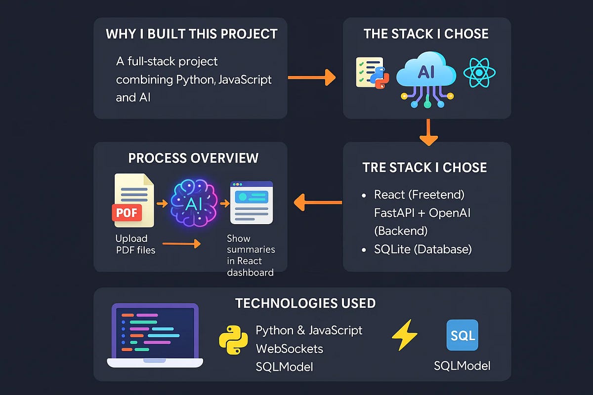 My Journey Building an AI-Powered Web App with Python, JavaScript & LLMs | by Mariyam Mahmood ...