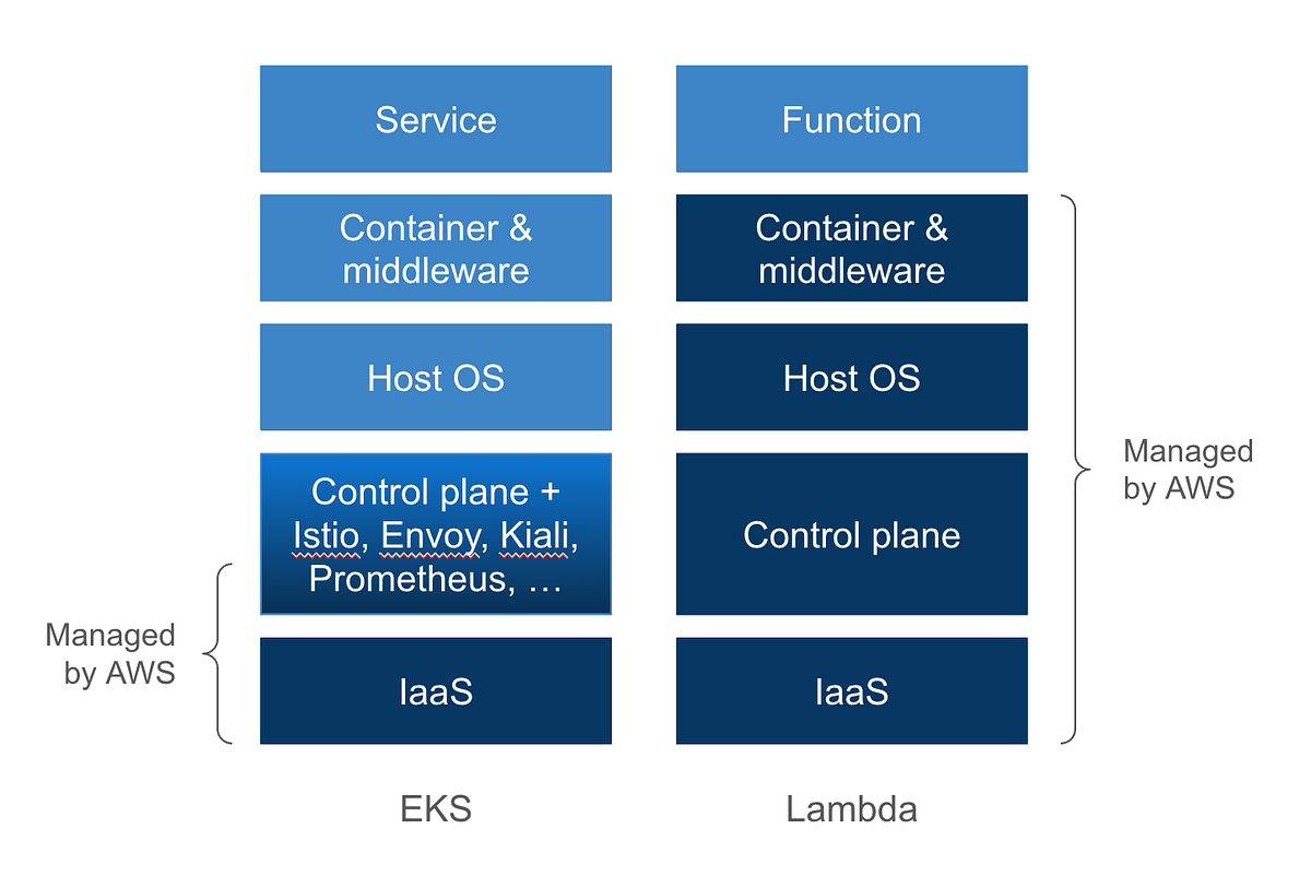 Lambda or Containers. Like many other Kubernetes (K8S) users… | by Marc ...