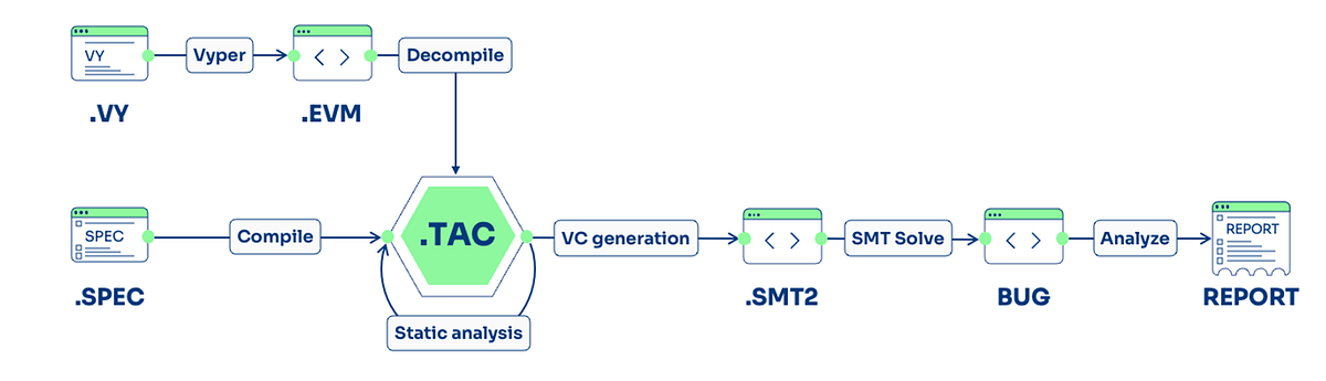 Decompiling Vyper Programs for Formal Verification | by Uri Kirstein ...