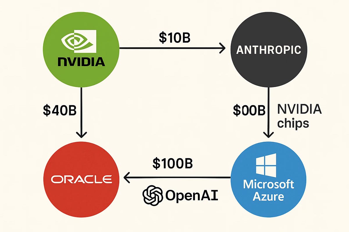 The $600 Billion Loop: How NVIDIA, OpenAI, Oracle & Anthropic ...