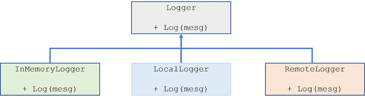 Inheritance In Golang Inheritance Is A Well Known And Widely By Arun Saha Medium