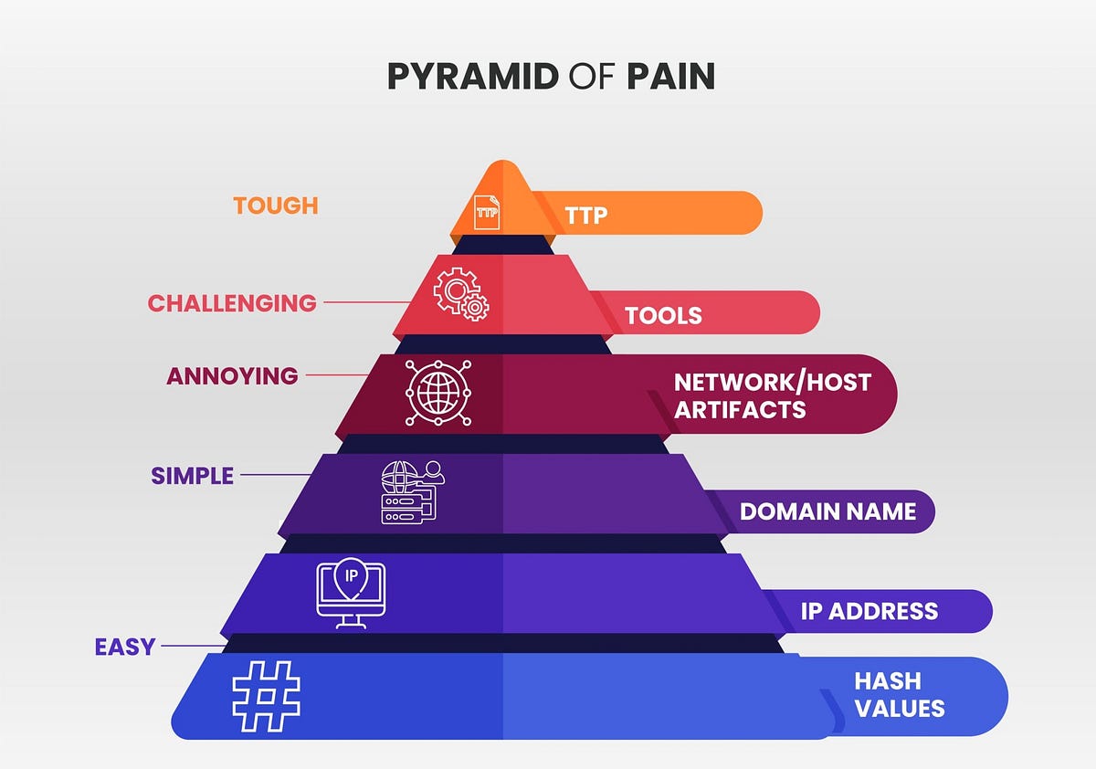 Try Hack Me — Pyramid Of Pain. Introduction | by Mohit Damke | Medium