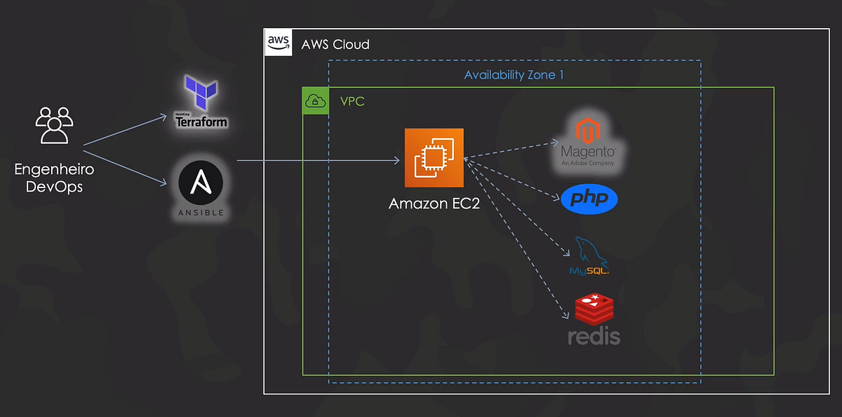 Deploy a MVP Magento E-Commerce System on AWS in an automated way using Terraform and Ansible ...