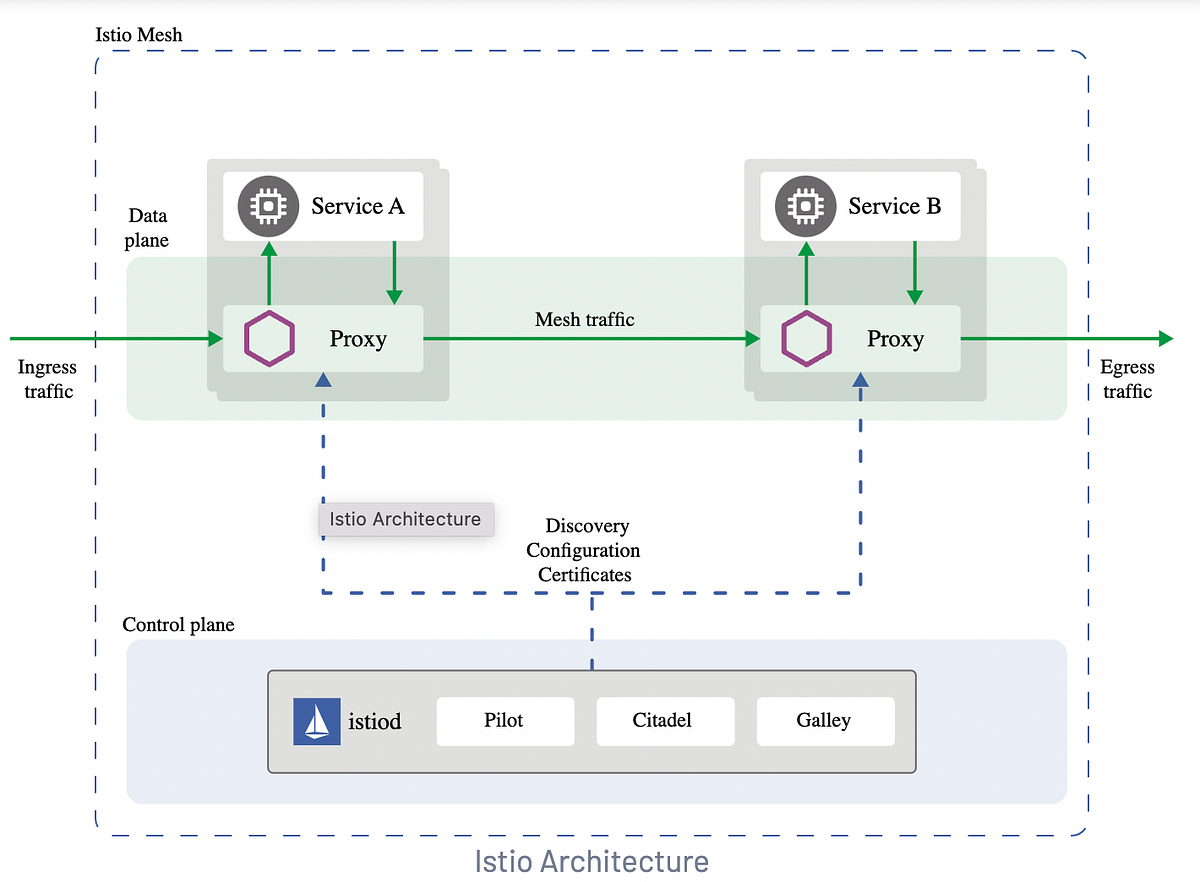 Istio, Kiali and Jaeger Integration on Amazon EKS Cluster | AWS in Plain English
