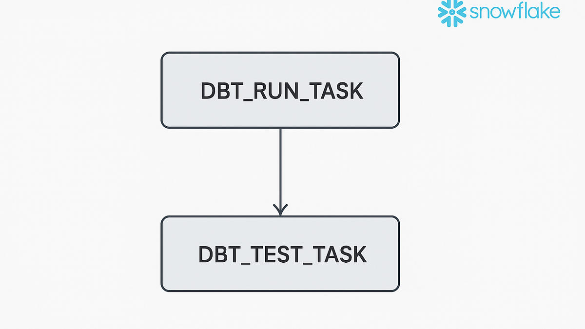 Managing dbt environments in Snowflake! | by Pierre-Mickaël Chancrin | Snowflake Builders Blog ...