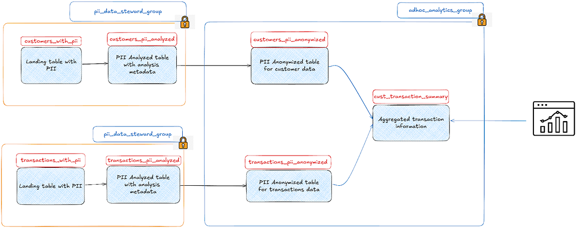 Positional Pii Anonymization On Databricks With Dlt By Anil Menon Databricks Unity Catalog