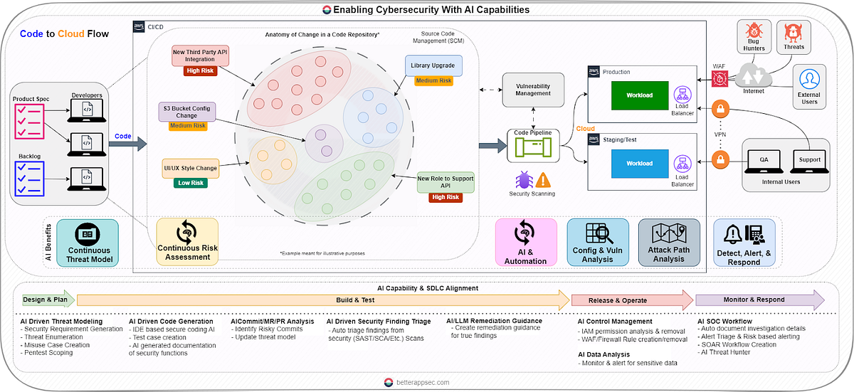 How AI is Helping Cybersecurity Scale | by James Chiappetta | better appsec