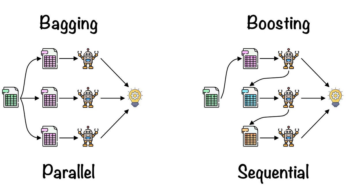 Ensemble Learning from First Principles: How Bagging and Boosting ...