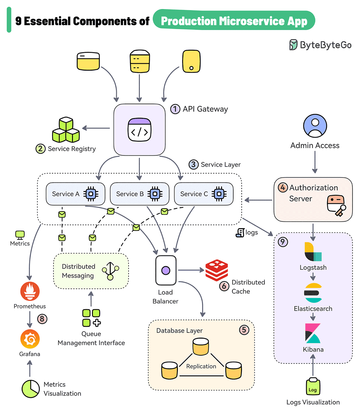 9 Essential Components of a Production Microservice Application | by ...