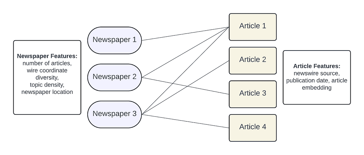 Tracing Historical Political Leaning in Newspapers with GNNs | by Amy ...