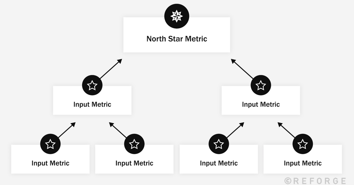 THE NORTH STAR METRIC (NSM) EXPLAINED | by Temitope olanipekun ...