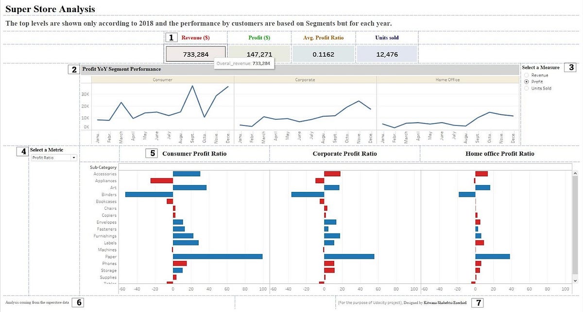 Super-Store Analysis Dashboard (Tableau) | by Kitwana Ezechiel | Medium