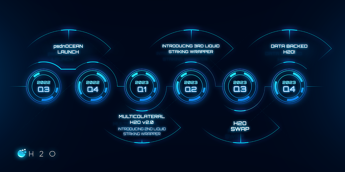 H2O Roadmap V2. A clear view of the future of H2O v2. | by H2O Data 🌊 🔱 ...