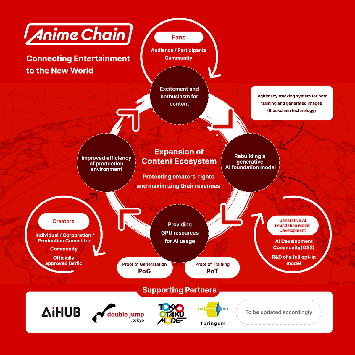 Announcing the “Anime Chain Initiative” to resolve copyright and ...