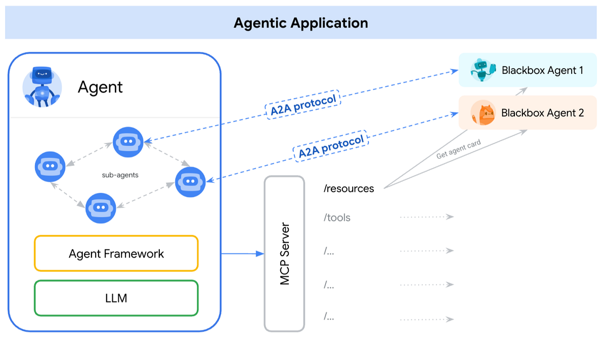 Mastering Google ADK Ep 3: Connecting Your AI Agents with MCP, A2A, and ...