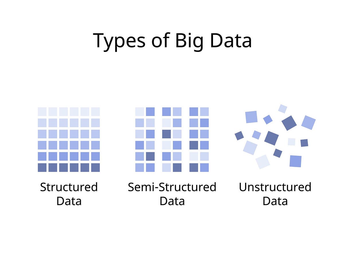 Blog #3 : Structured vs Unstructured Data Explained Simply | by Mandali ...