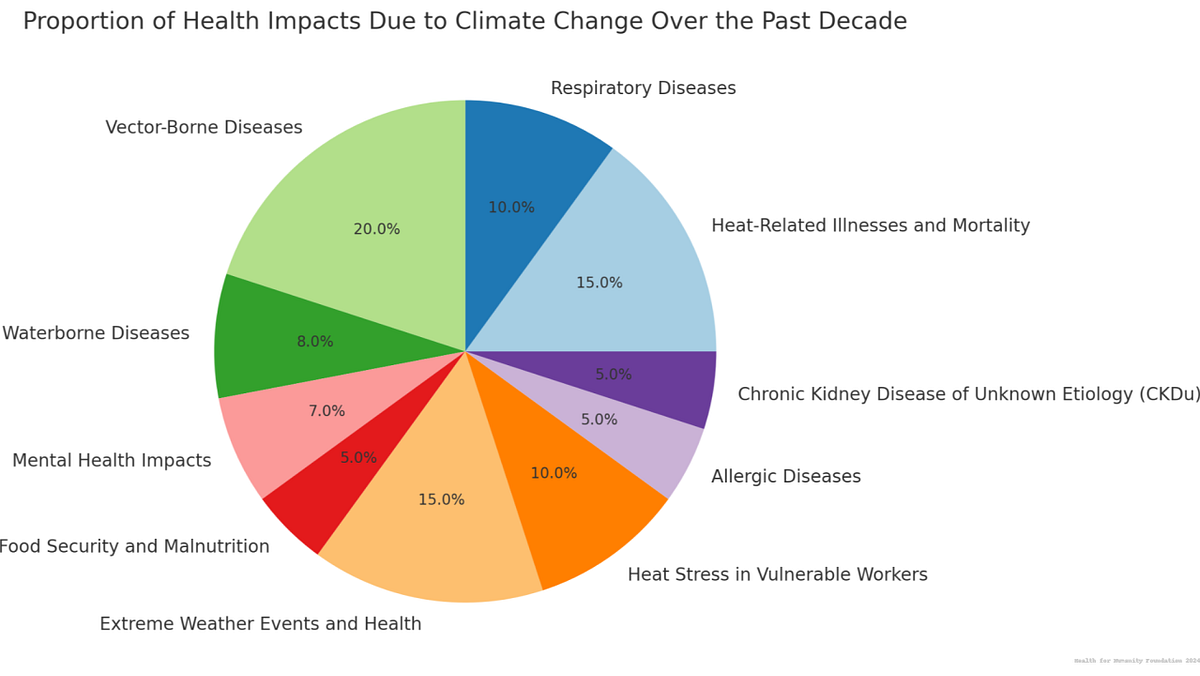 Trends In Health-Related Health Impacts Over the Past Decade 2010-to ...