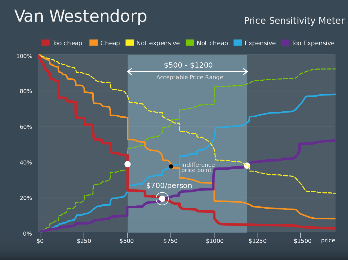 How To Price Your Product: A Guide To The Van Westendorp Pricing Model ...