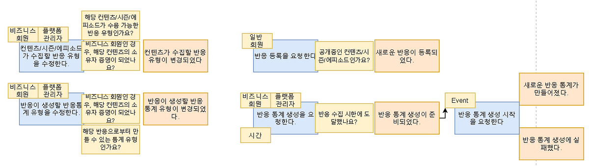 DDD 전략적 설계 — Event Storming 적용해보기 — (전편) Event, Command, Trigger(Deprecated) | by Junha Baek ...