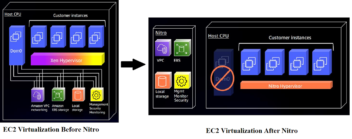 The AWS Concept Journey — AWS Nitro System | by Shlomi Boutnaru, Ph.D ...
