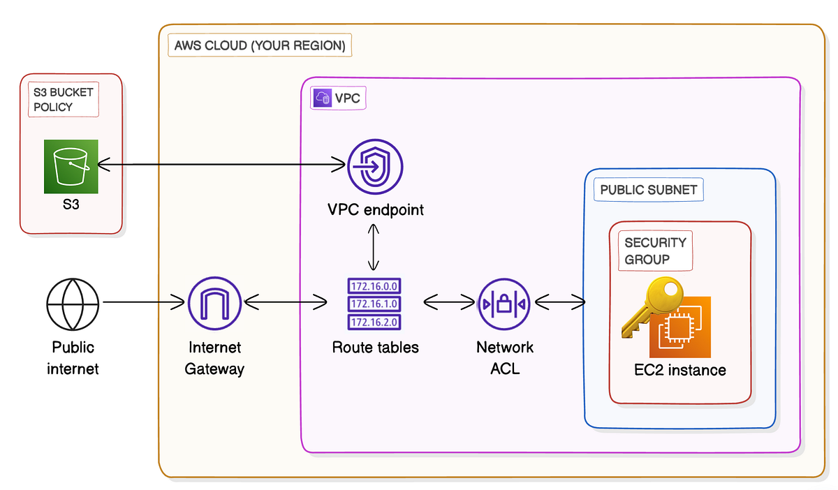 Accessing S3 Bucket From VPC With VPC Endpoint | by Uzair Khan | Medium