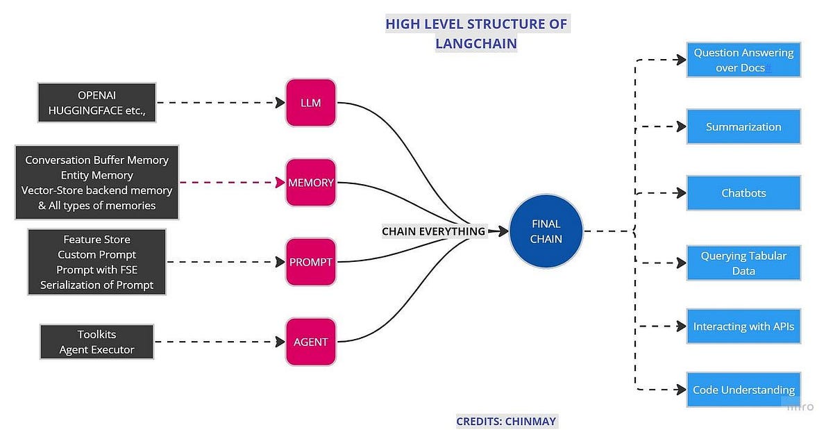 Building Intelligent LLM Pipelines with LangChain: Concepts to Code ...