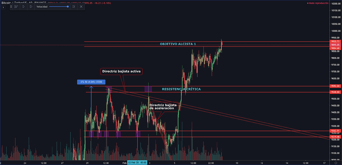 Análisis Bitcoin — BTC 10K. Finalmente y luego de casi 4 meses… | by ...