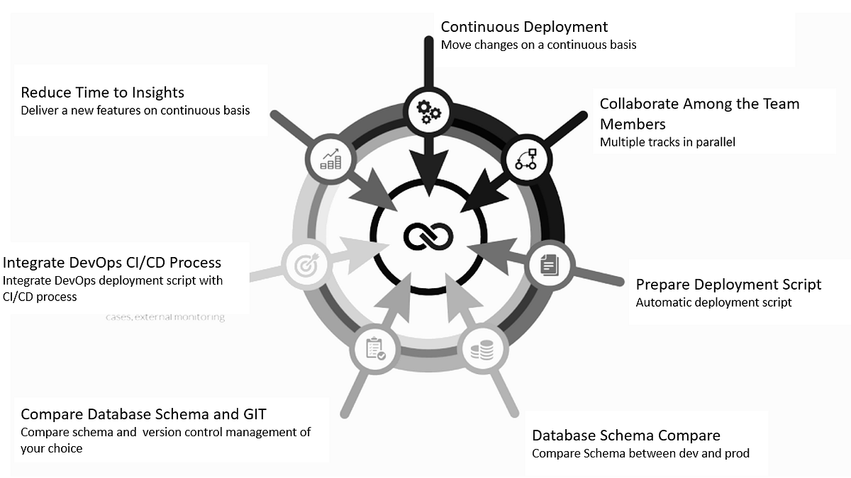 DataOps -Schema Compare, CI/CD, and Database Change Deployment | by Nihar Rout | Medium