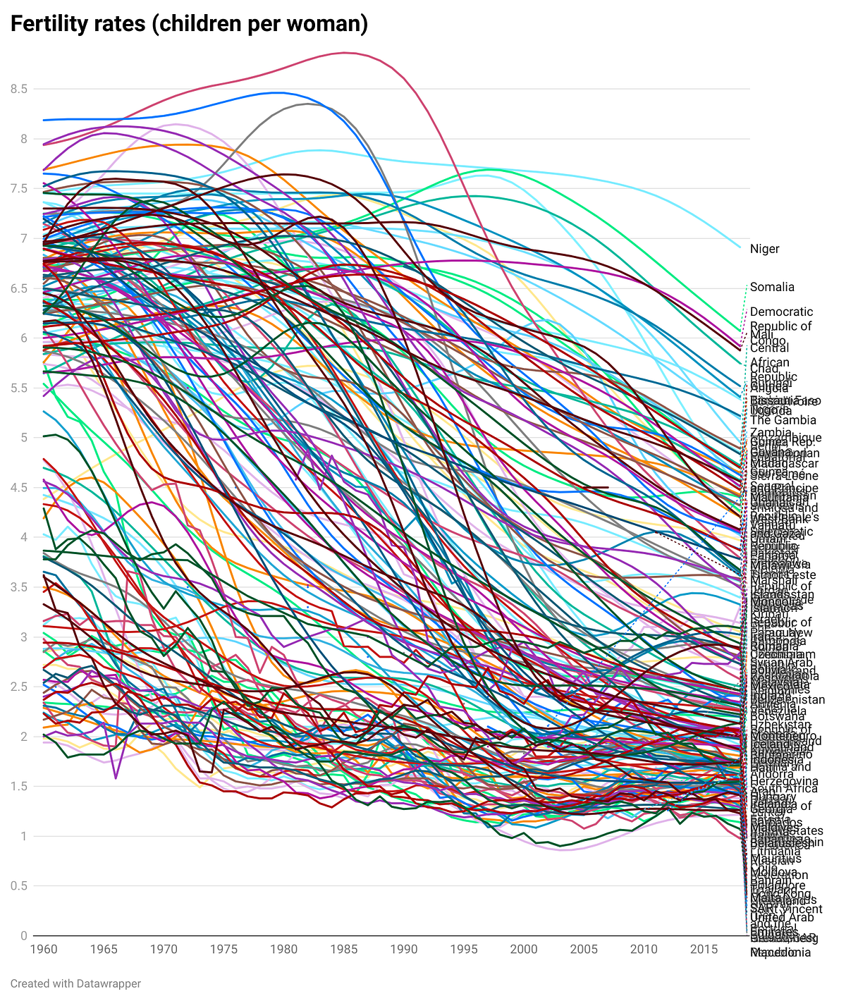 RULE 31: LINE CHARTS SHOULDN’T HAVE TOO MANY LINES | by Add Two | Medium