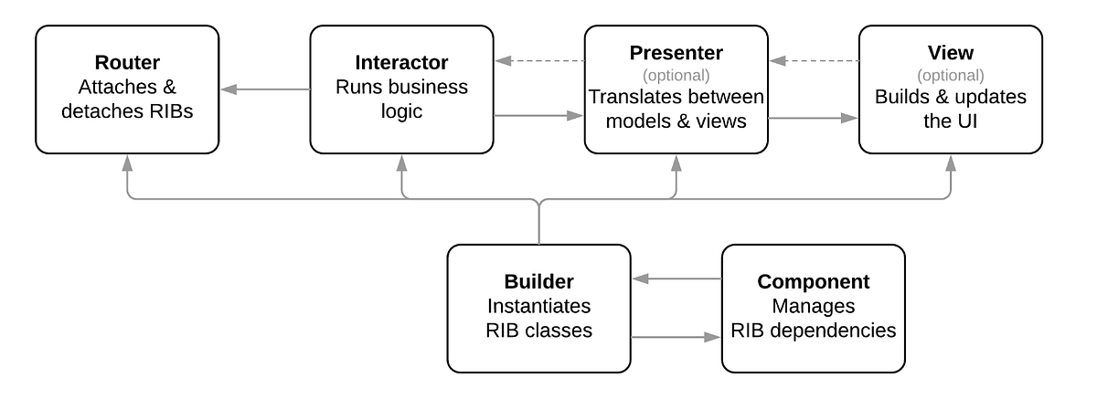 Uber’s RIB framework. RIBs (Router Interactor Builder) is a… | by ...