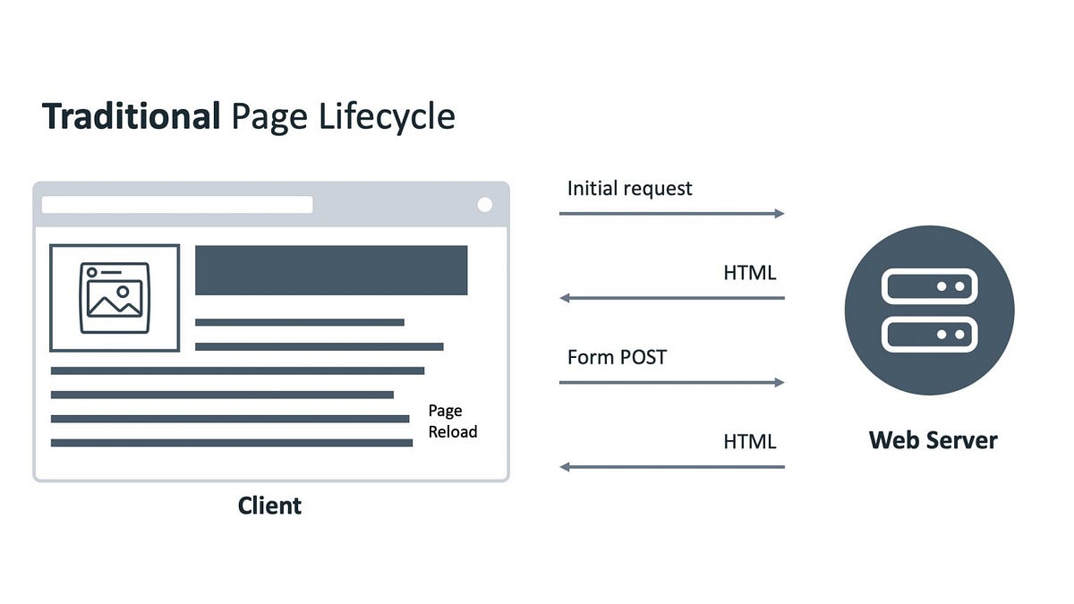 How Does a Single-Page App Work?. 1. 1 Before Single-Page Apps | by ...