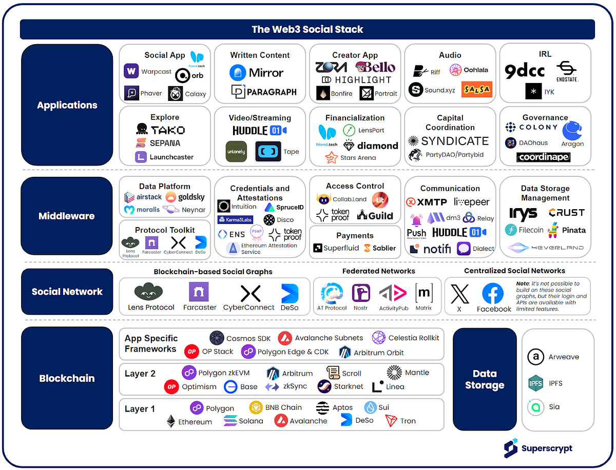 Web3 Social: Unpacking the Stack. There has been an explosion of… | by ...