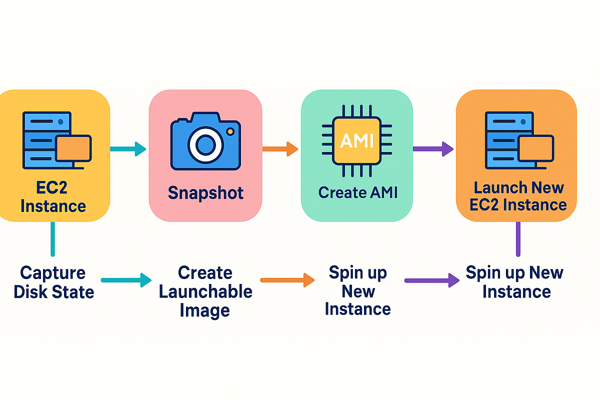 AWS AMI Demystified: What Really Happens Behind the Scenes | by Partha ...