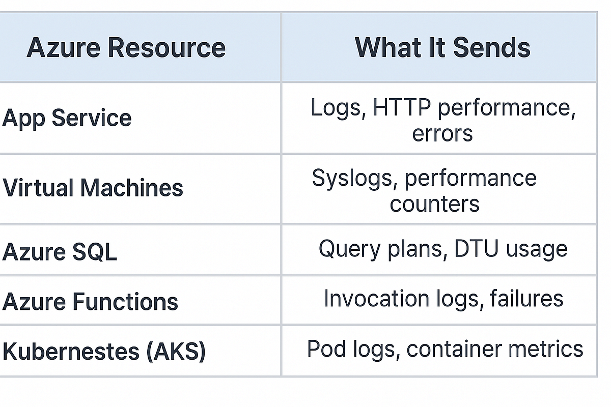 How I Learned to Log and Monitor Azure Resources | by Sunita Rawat ...