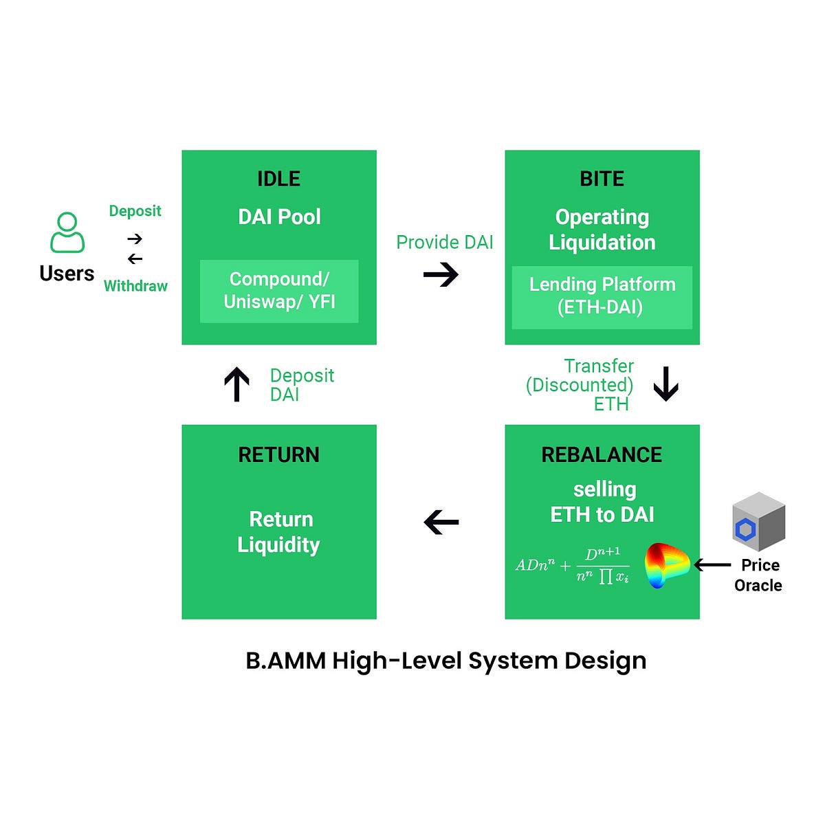 B.AMM: Efficient Automated Market Maker for DeFi Liquidations | by ...