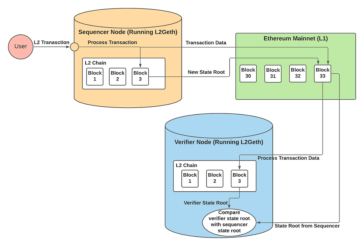 Shared Sequencing. Traditional sequencer models are… | by Daniel ...