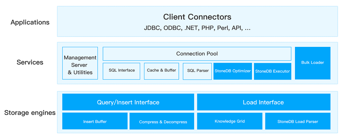 Execution Processes of Read and Write Operations on StoneDB | by ...