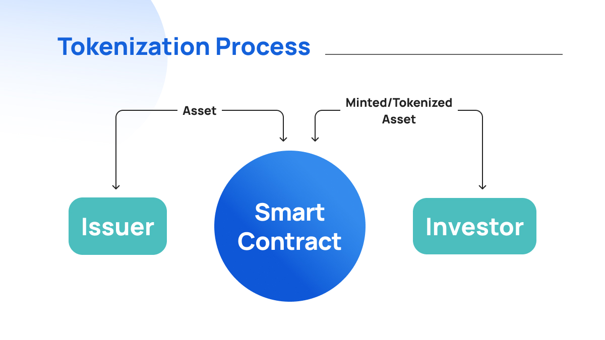 Tokenizing Process Of The Real-World Assets. Explained! | by Mustafa Faisal | Jun, 2024 | Medium