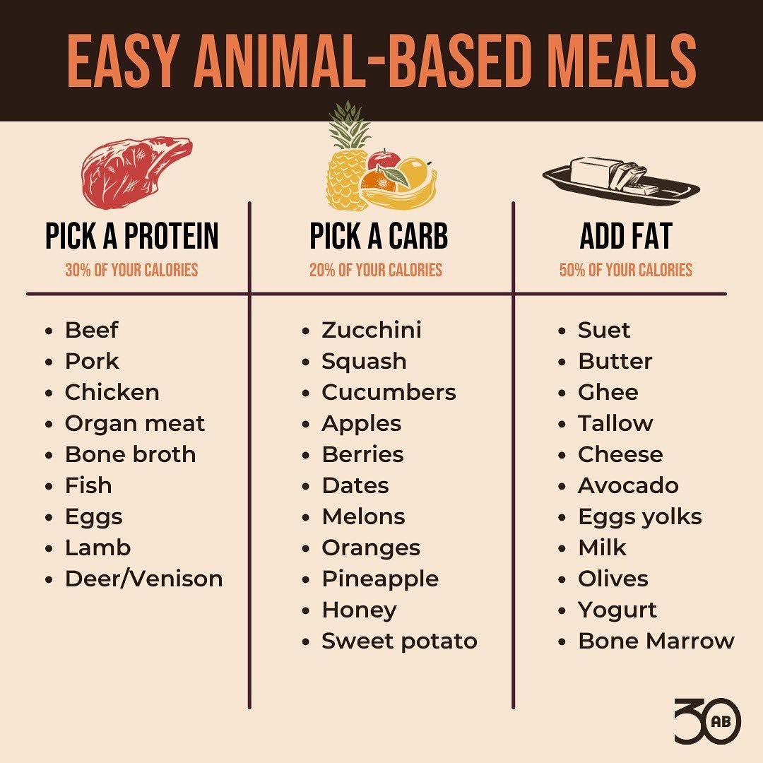 Animal Based Diet Food List: Ultimate Carnivore Choices | by Michael ...