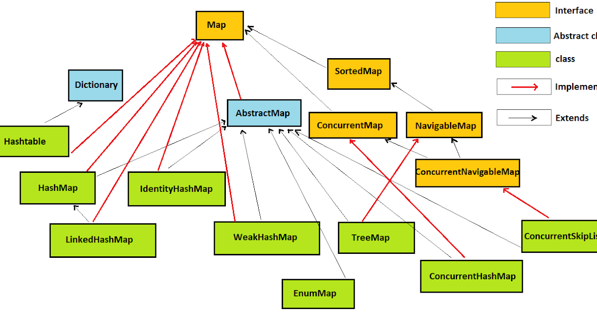 Understanding Weakhashmap Identityhashmap And Enummap In Java By Naveen Metta Medium