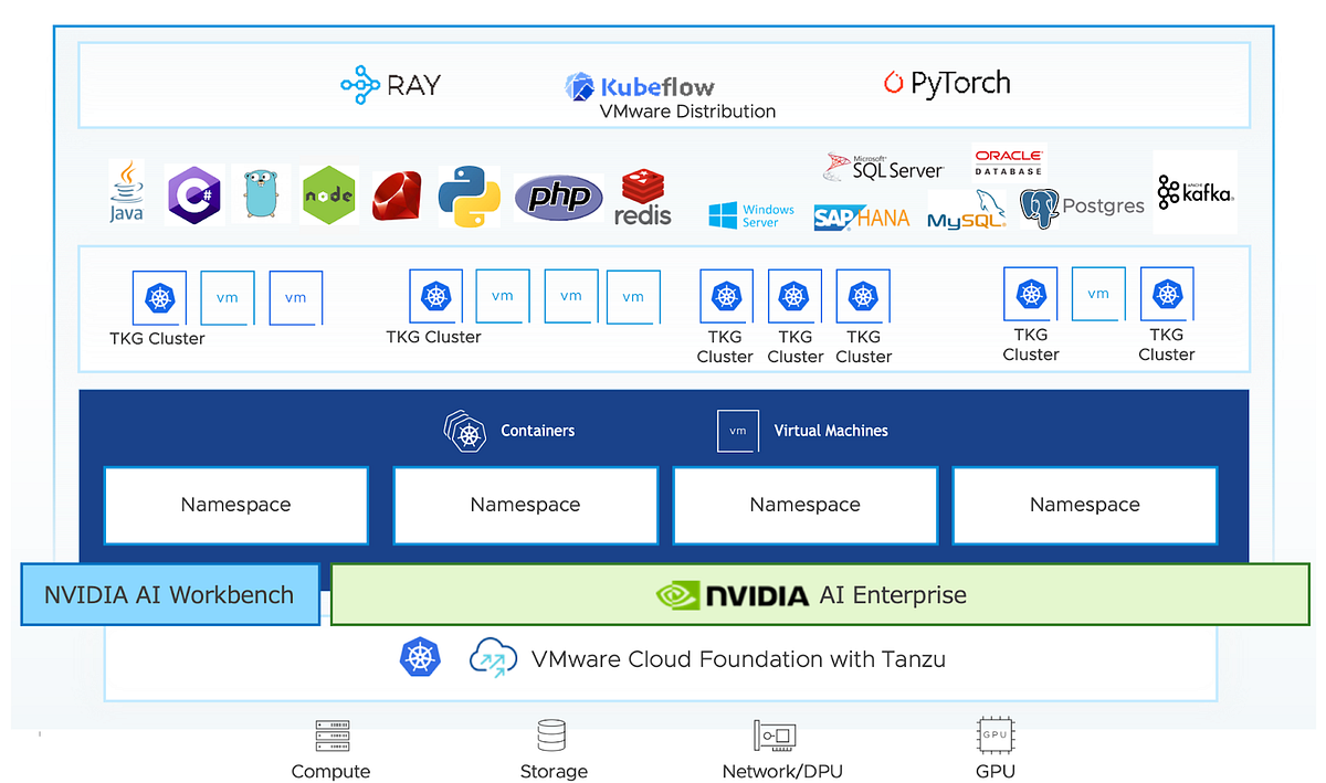 VMware Cloud Foundation 5.0. VMware Cloud Foundation 5.0 | by Karen Law | Medium