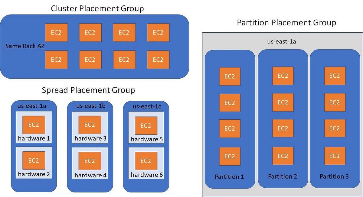 AWS- Placement Groups. Placement groups in AWS allow you to… | by Nidhi Ashtikar | Medium