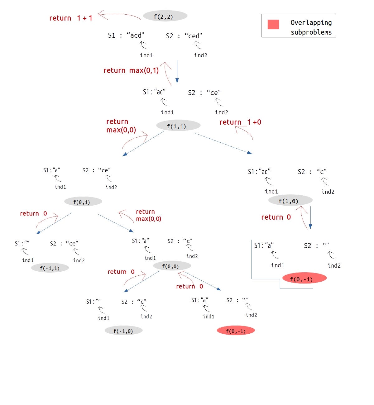 Leetcode 75 (Longest Common Subsequence) | by Naman Chawla | Medium Leetcode 75 (Longest Common Subsequence) | by Naman Chawla | Medium